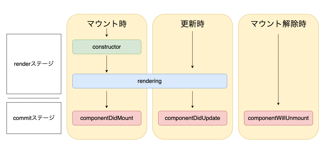 React のライフサイクル | unipp ドキュメント集